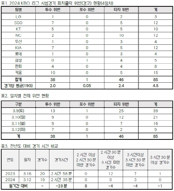 KBO "ABS 투구 추적 성공률 99.9%...피치클락 영향 23분 단축"