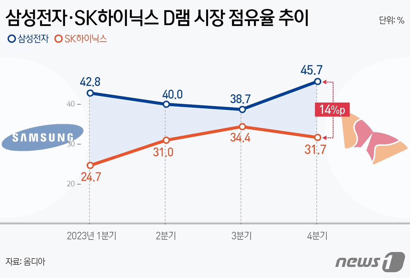 "SK HBM 잘나간다는데"…D램 시장, 삼성이 펄펄 나는 이유