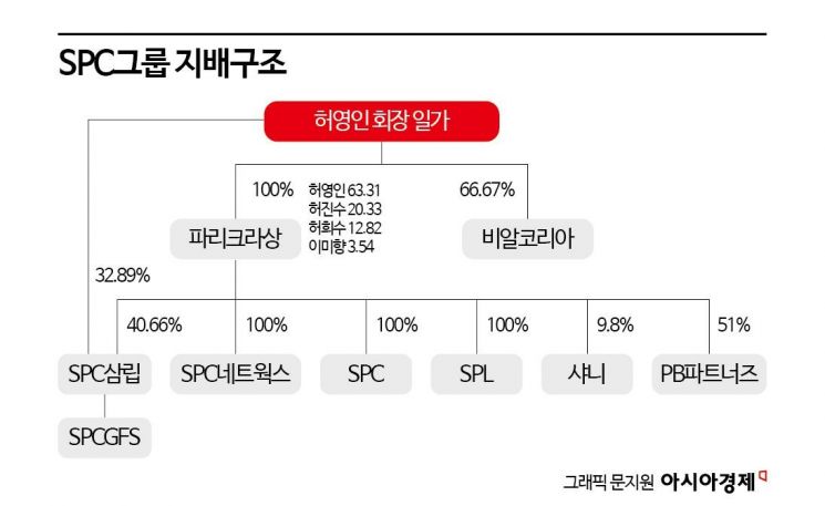 [Why & Next]'내우외환' 휩싸인 SPC…돌파구는?