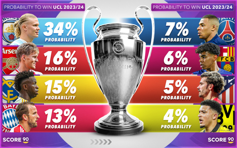 ‘디펜딩 챔피언’ 맨시티 34%, 뮌헨은 13%?…올 시즌 UCL 우승 확률은