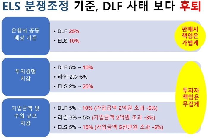 “홍콩ELS 배상 기준안 다시 짜라…DLF 때보다 훨씬 후퇴”…지적 나선 민주당