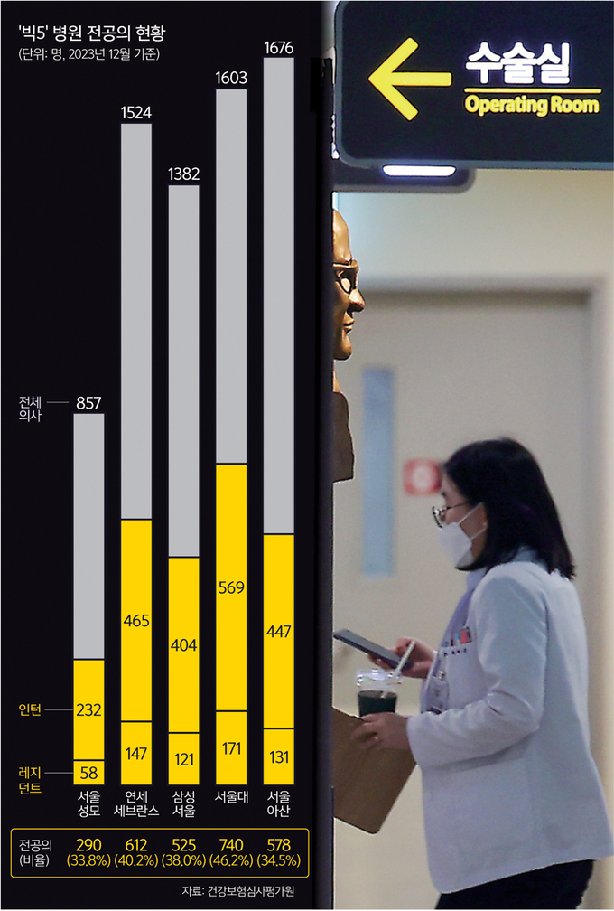 ‘전공의 갈아넣기’ 수십년 묵인했다가… 수백억 적자 ‘부메랑’ [심층기획-의료대란 한 달]