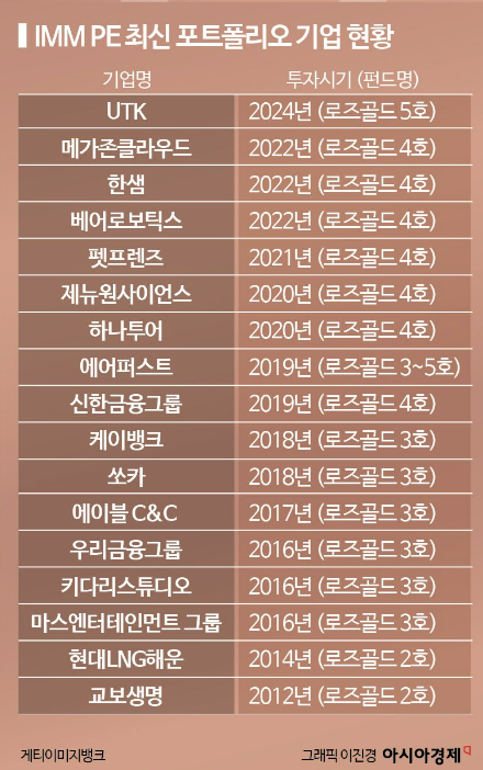 [PE 포트폴리오]③IMM PE '불황터널' 지나 클라우드·로봇 신산업 투자