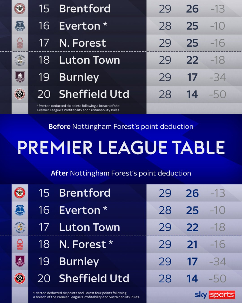 EPL 승점 삭감 징계 또 나왔다…노팅엄 4점 감점, 2부 강등권 추락