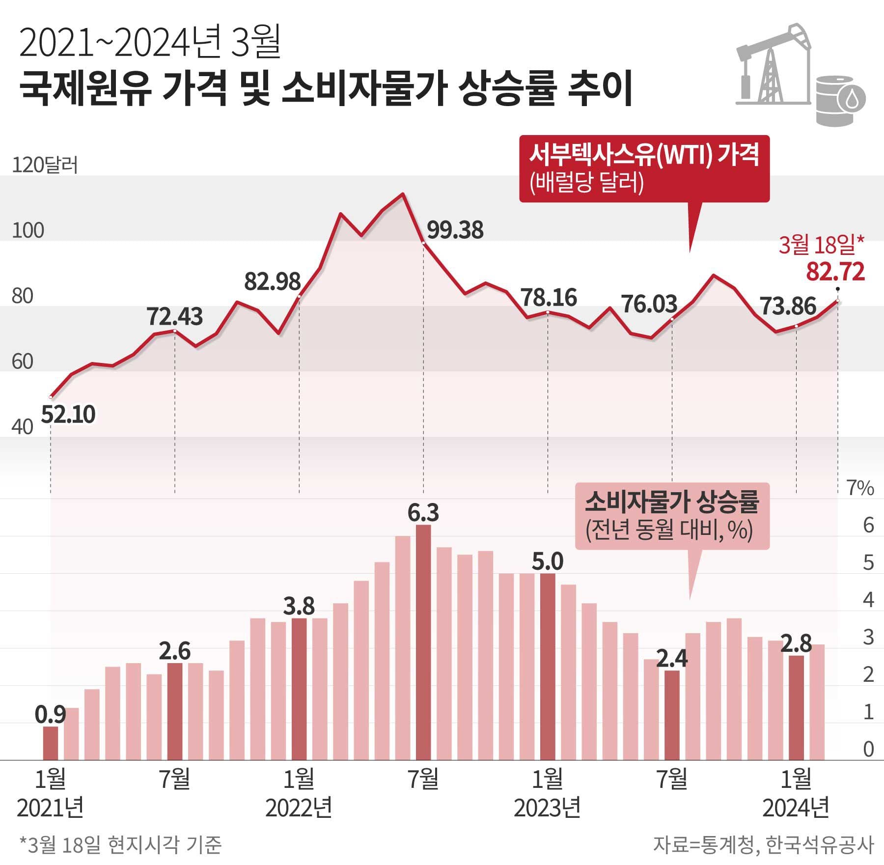 “WTI 80弗 돌파” 심상찮은 국제유가… 다시 불거지는 물가·한전적자 우려