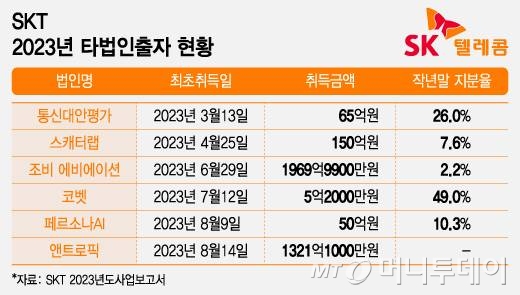 SKT 'AI 아군 찾기' 연 3500억원 베팅