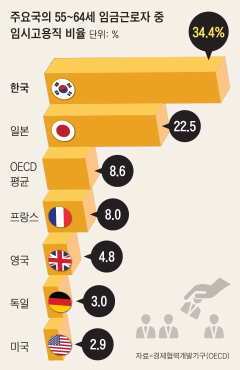 중장년 근로자 34.4% 임시고용직… OECD 1위