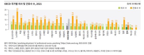 통계로 보니, 韓 1000명당 의사·간호사 수 OECD 하위권