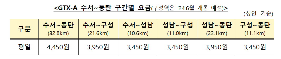 GTX-A 수서~동탄 요금은 4,450원…출퇴근시간대 17분 배차