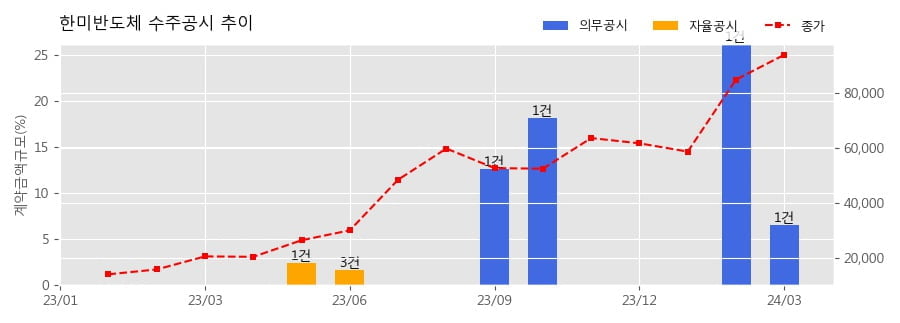 한미반도체 수주공시 - HBM 제조용 'DUAL TC BONDER 1.0 Griffin' 장비 수주 214.8억원 (매출액대비 ...