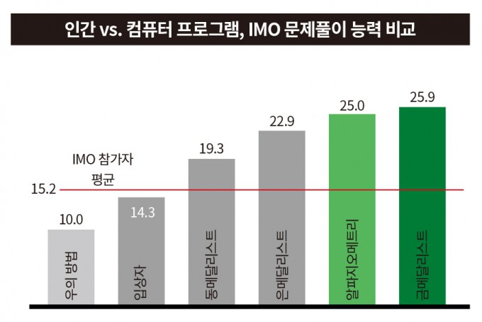 국제수학올림피아드에 도전한 AI 실력은 금메달리스트