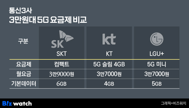 정부 드라이브 걸자 SKT·LGU, 3만원대 5G 요금제 출시