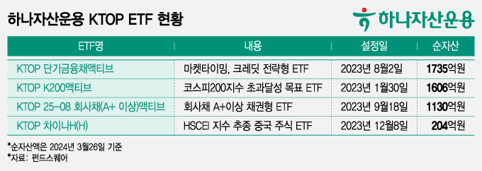 스타 펀드매니저 ETF 출격…'KTOP→하나1Q' 싹 바꾼다