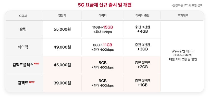 SKT, 업계 최초 2만원대 5G 요금제 출시…데이터 최소 6GB 제공