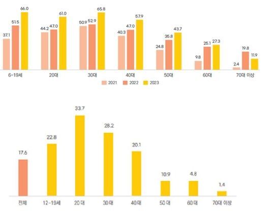 2030은 'AI'에, 7080은 'SNS'에 빠졌다
