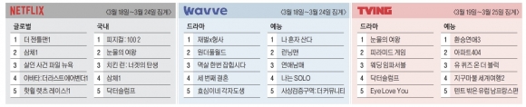 OTT 분야별 TOP5