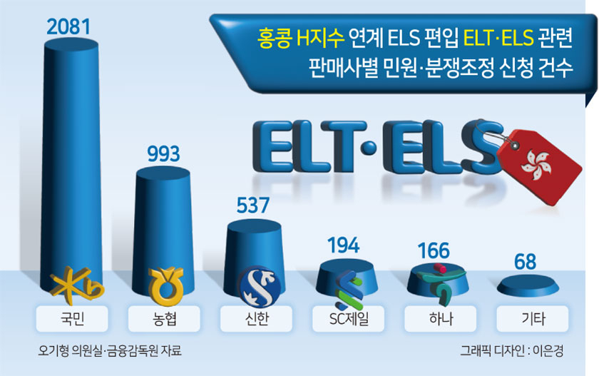 “은행 자율배상금 성에 안 차” 2월에만 홍콩ELS ‘분쟁조정신청’ 1천건 늘었다