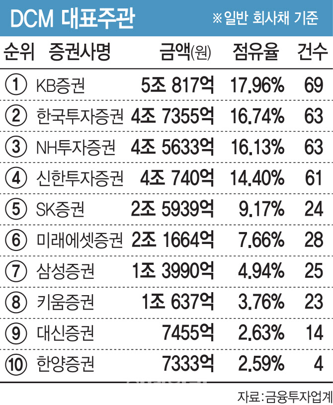 [마켓인]1분기 DCM 왕좌 찾은 KB증권…4강 체제 굳어지나