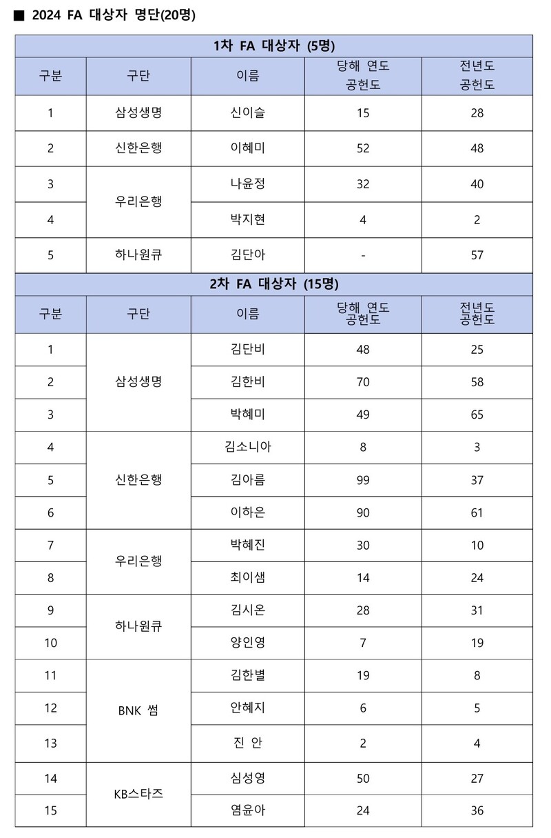 진안-박지현 등 WKBL FA 대상자 20명, 5일부터 1차 협상 시작