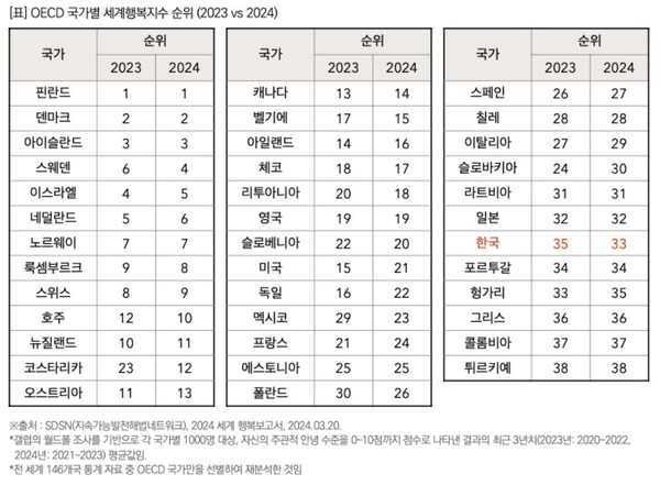 한국의 행복지수, OECD 38개국 중 최하위권(33위) 유지 | 사례뉴스