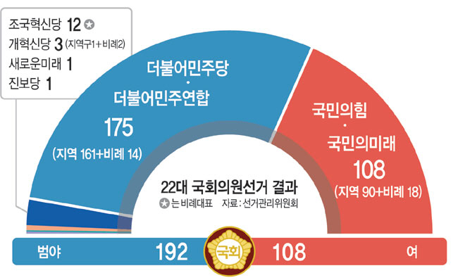 범야 192석… 尹 국정에 매서운 경고