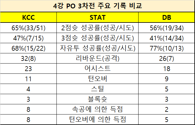 [KBL 4강 PO 프리뷰] 끝내려는 KCC vs 벼랑 끝 DB