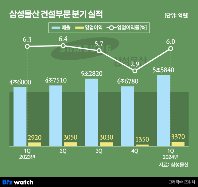 삼성물산 건설이 이끈 실적회복…푸바오도 한몫