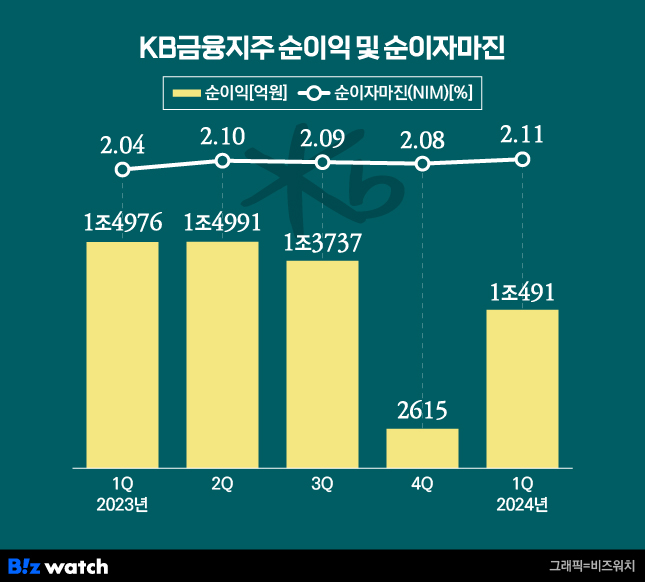 KB금융, 홍콩 ELS 직격탄 맞았지만…배상 부담 털었다