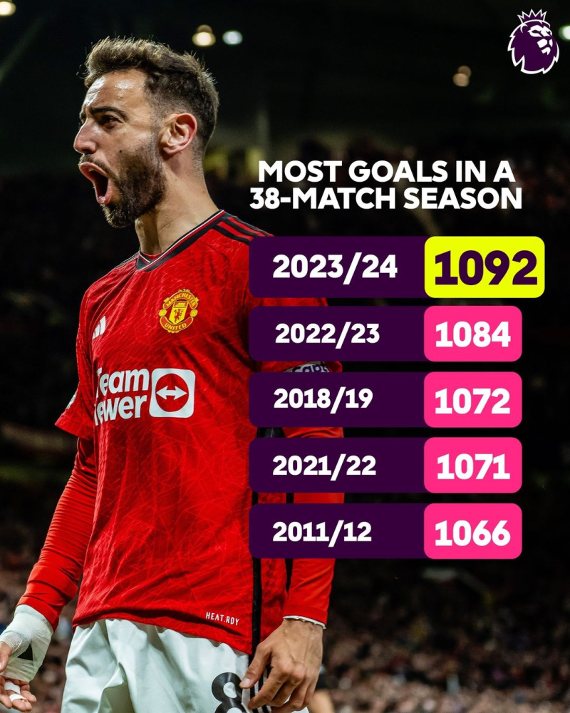 45경기 남은 EPL, 이미 단일 시즌 최다 득점 신기록…“그런데 안토니는?”