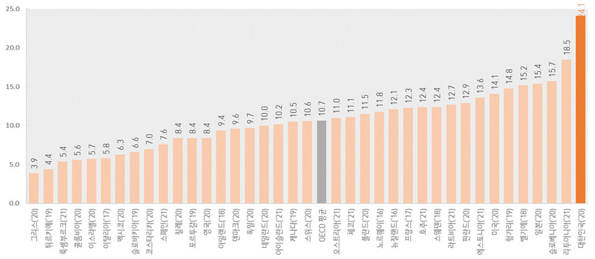 한국 자살률 10만명당 25명… OECD 평균의 2배