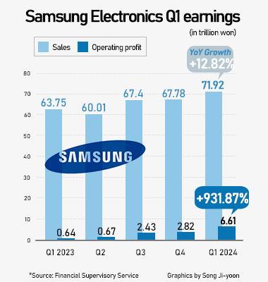 Samsung Electronics operating profit jumps 931% in Q1