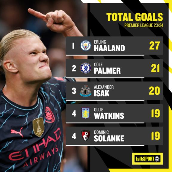 '로이 킨 봤어? 결국 나라니까' 엘링 홀란, 사실상 2년 연속 EPL 득점왕 등극!… 2위와 6골 차이