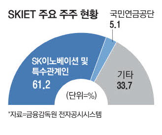 배터리 재편나선 SK 시총 4조 SKIET 판다