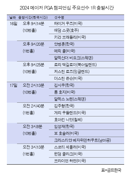 메이저 PGA챔피언십 골프대회 1R 출발시간?…타이거우즈·안병훈·임성재·김시우·김주형·이경훈·맥길로이·셰플러 등