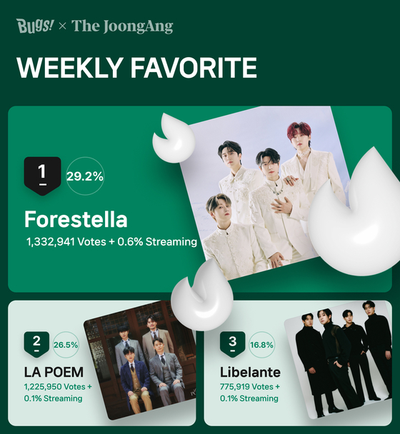Forestella, La Poem and Libelante top Favorite's weekly chart