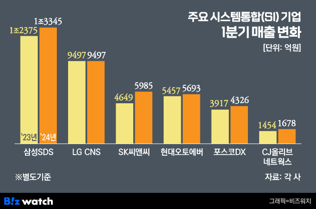 대기업 SI, 1분기부터 '순항'…앞으로는?