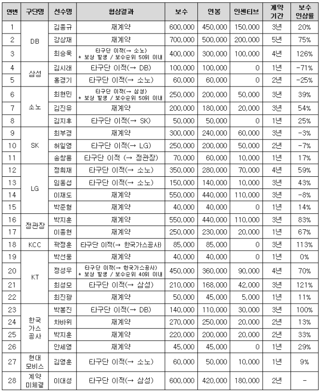 김종규·강상재·이대성 등 KBL FA 28인 계약 완료…박찬희·김현호·김강선·양우섭 은퇴
