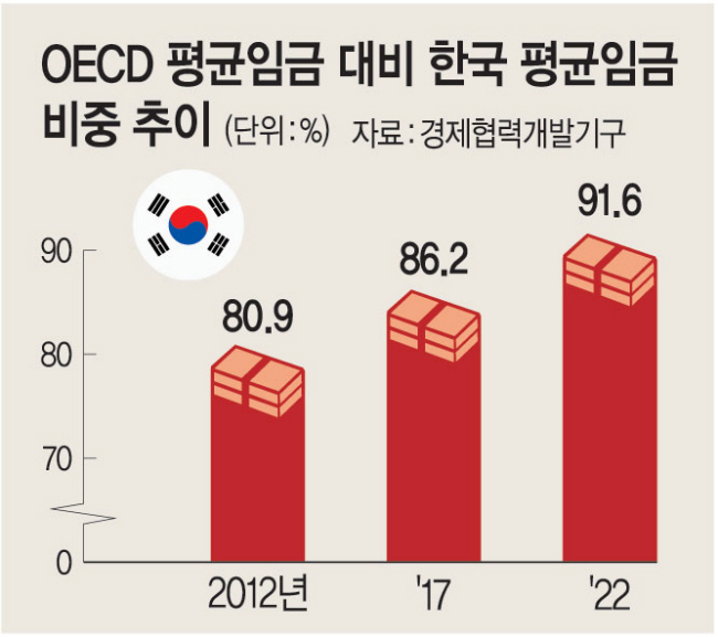 한국 평균임금 4만9000달러… OECD 평균의 90% 넘었다