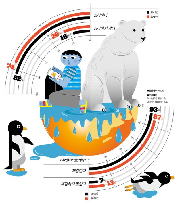 "기후변화가 나에게 주는 영향 심각" 74%···2019년 비해 8%p 낮아져 [여론 속 여론]