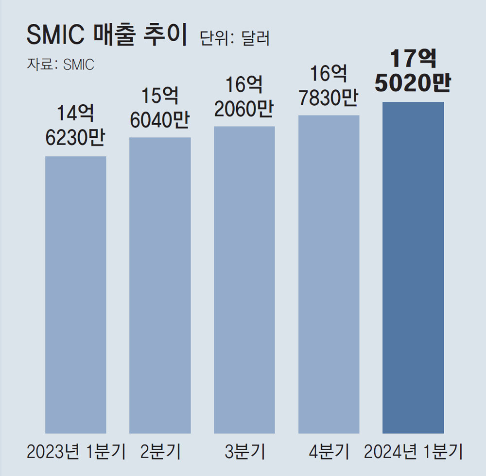 中 SMIC ‘글로벌 톱3’로… TSMC-삼성과 점유율은 더 벌어져