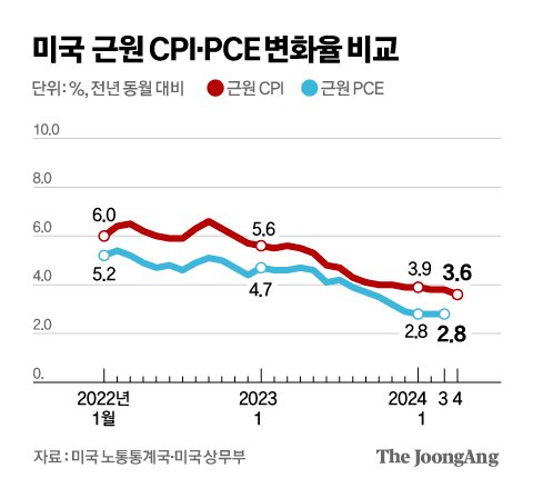 CPI 올라도 잠잠한 PCE…집계차이가 금리인하 시점도 가른다