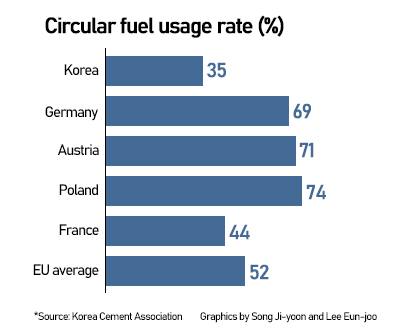 Circular raw materials, fuels trend catches on in Korea