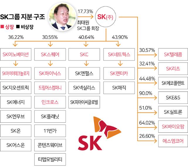 '세기의 재산분할액'에 SK 임직원도 당황...지배구조 흔들리나