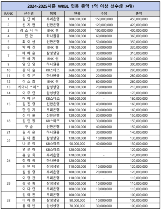 ‘퀸단비’ 김단비, 4억 5000만원→3시즌 연속 연봉 ‘퀸’…WKBL 억대 연봉 선수 34명