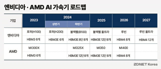 삼성·SK하이닉스·마이크론, HBM4 패권 경쟁 본격화