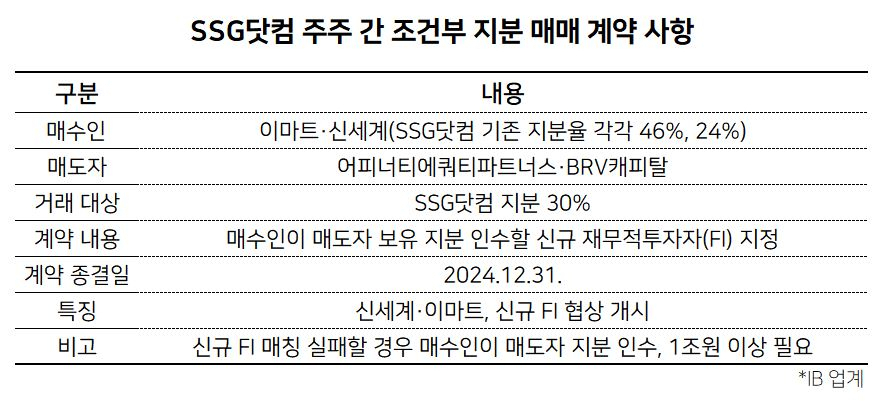 신세계, 분쟁 피하고 6개월 벌었다…SSG닷컴 FI 교체 속도