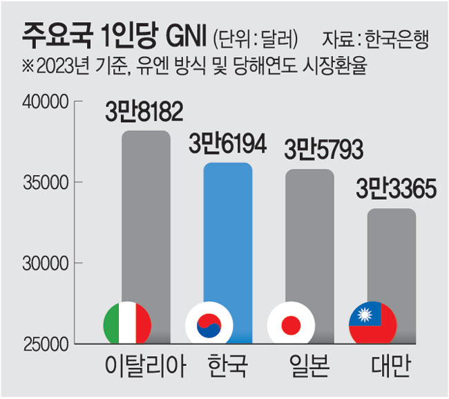 ‘슈퍼엔저’ 반사 효과… 한국 GNI, 5000만 인구이상 나라중 6위
