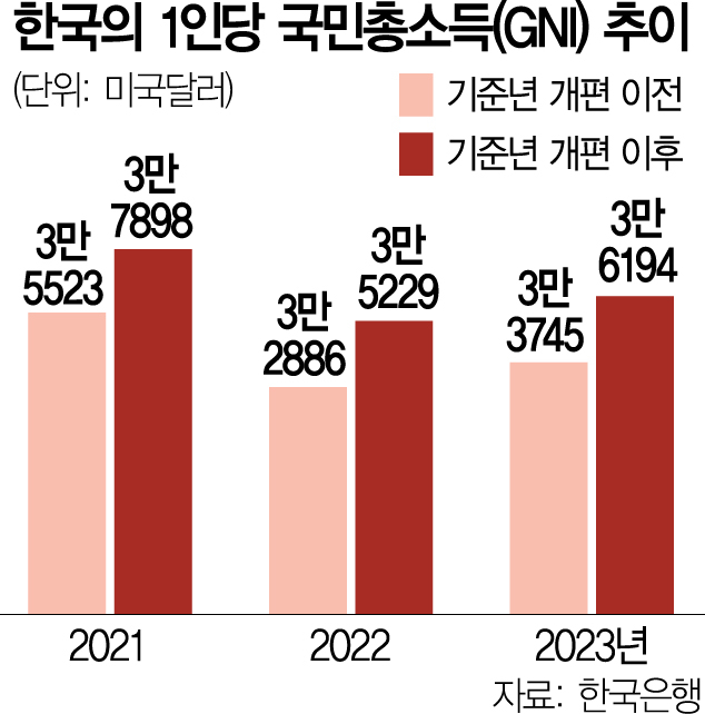 1인당 GNI는 인구 5000만 이상 국가 중 세계 6위···통계 조정에 착시효과 우려도