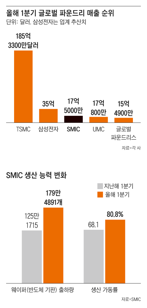 中 SMIC, TSMC·삼성 이어 파운드리 세계 3위에 올랐다는데
