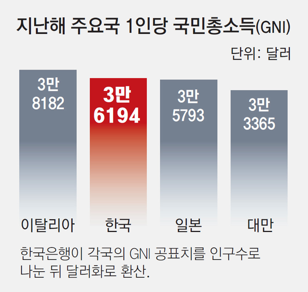‘수출 회복-기준 변경’에 1인당 GNI 껑충… 韓銀 “수년내 4만달러”